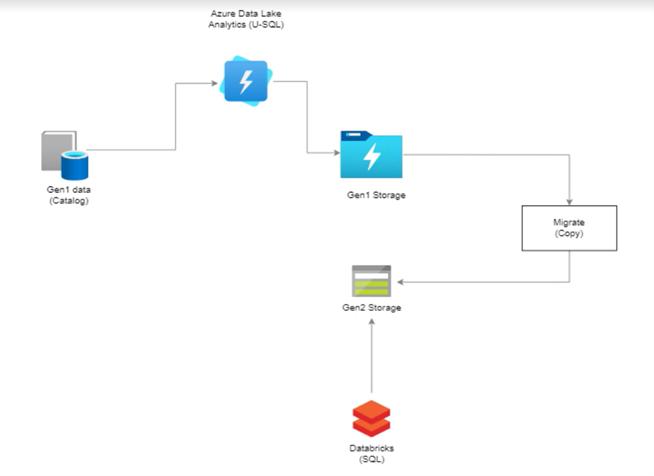 Data Migration from Azure Data Lake Storage Gen1 to Gen2